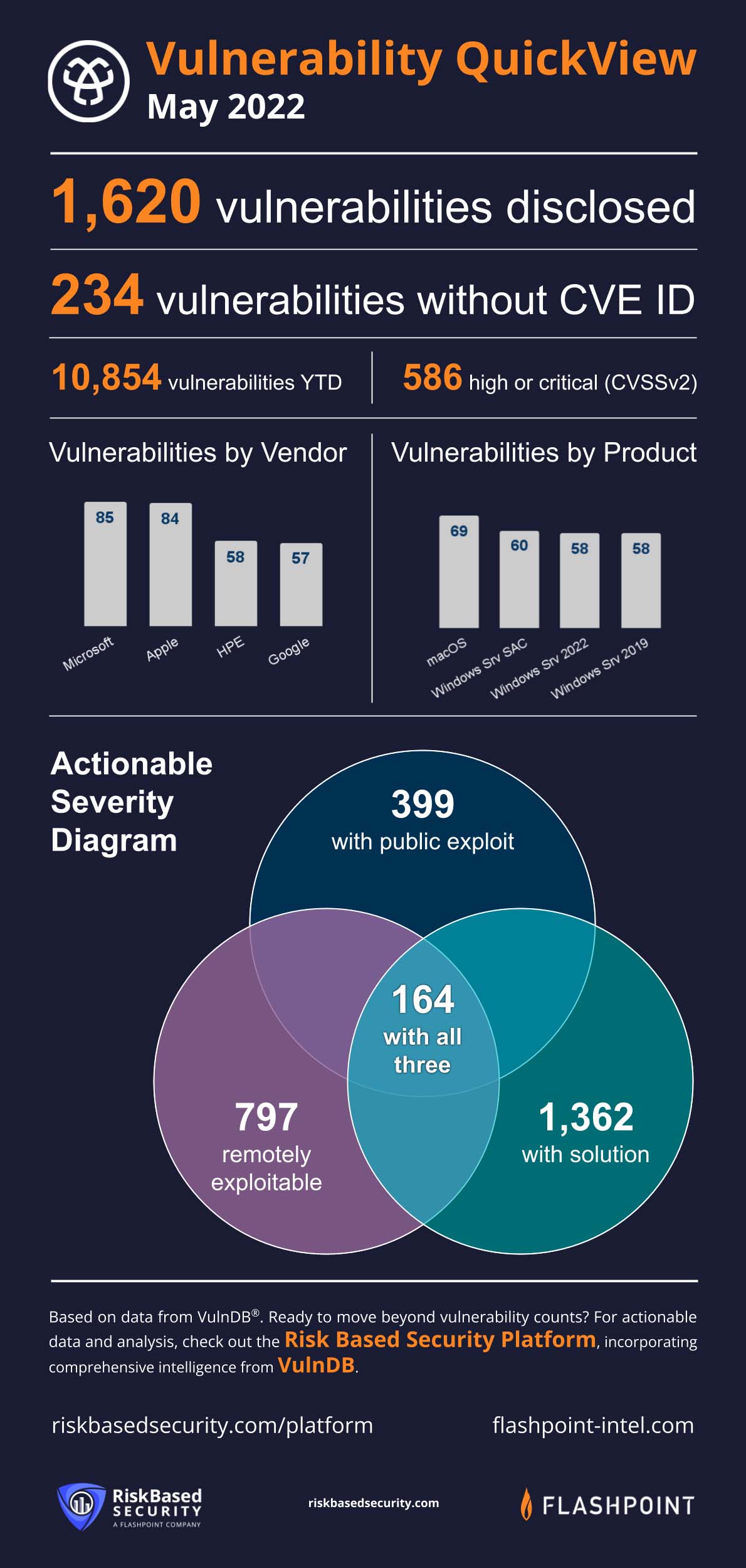 Know your vulnerabilities before they are used against you | Flashpoint